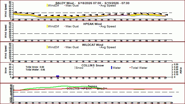 Alta_Bird Hourly Wx Roundup